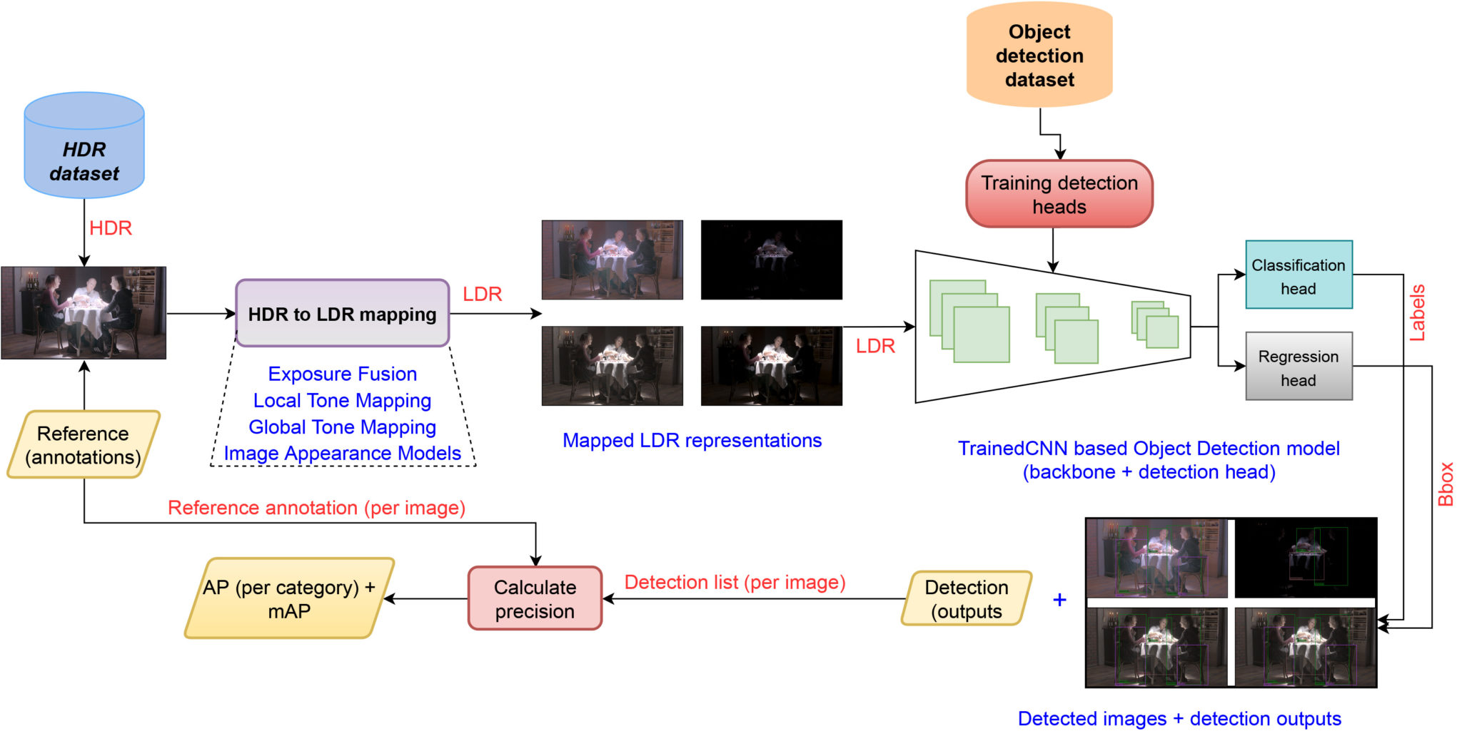 Evaluation Procedure | High Dynamic Range object detection and tracking in real time