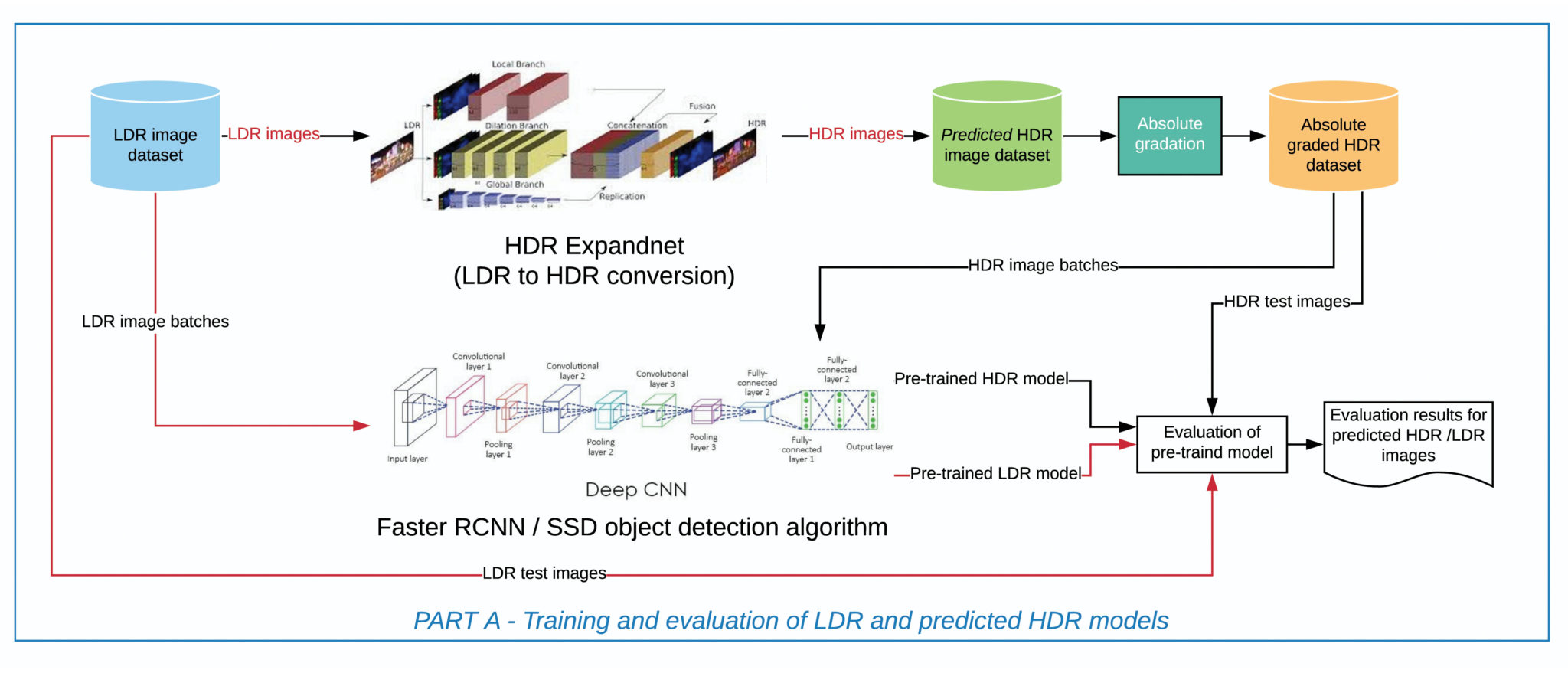 Evaluation Procedure | High Dynamic Range object detection and tracking in real time
